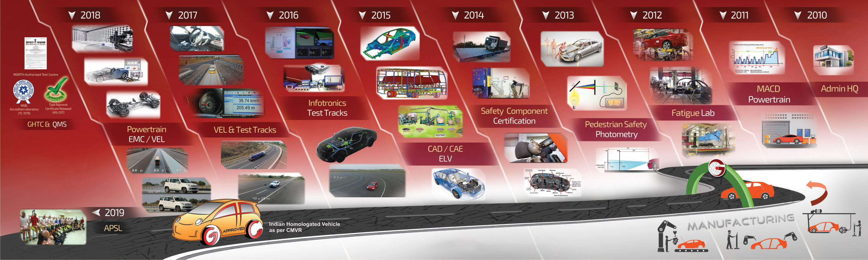 Evolution – Global Automotive Research Centre
