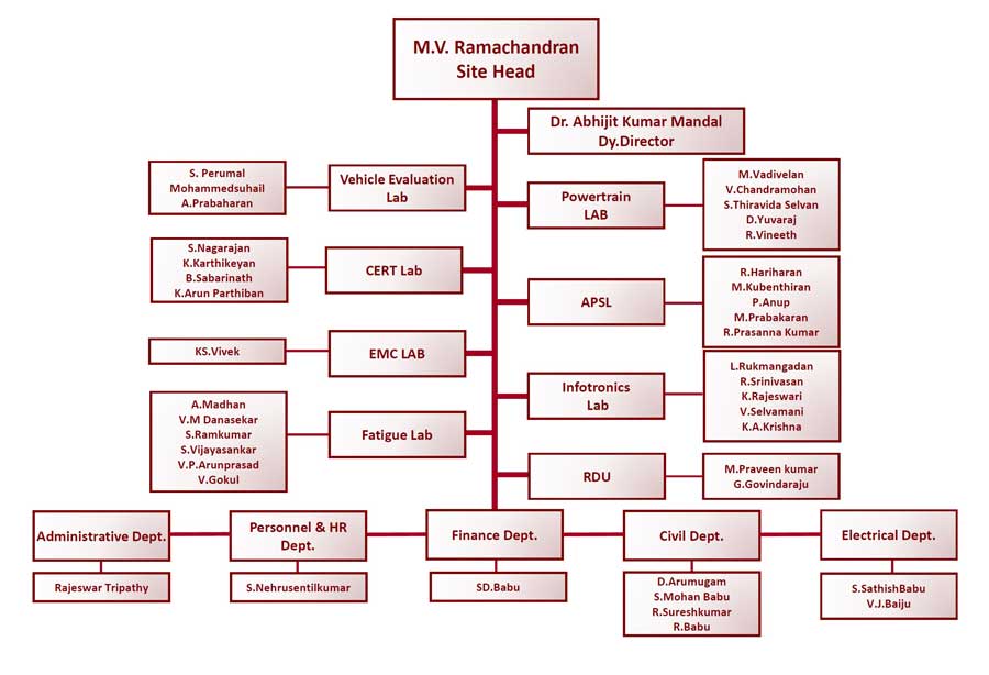 Organization Structure – Global Automotive Research Centre